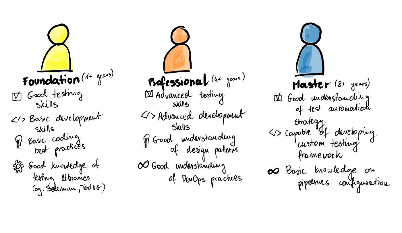 Test Automation Engineer, The Desired Skillset | C&F