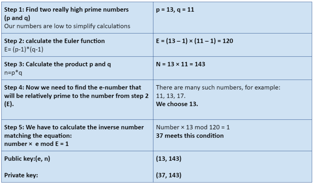 RSA Key: Can Quantum Computers Break The Algorithm? | C&F