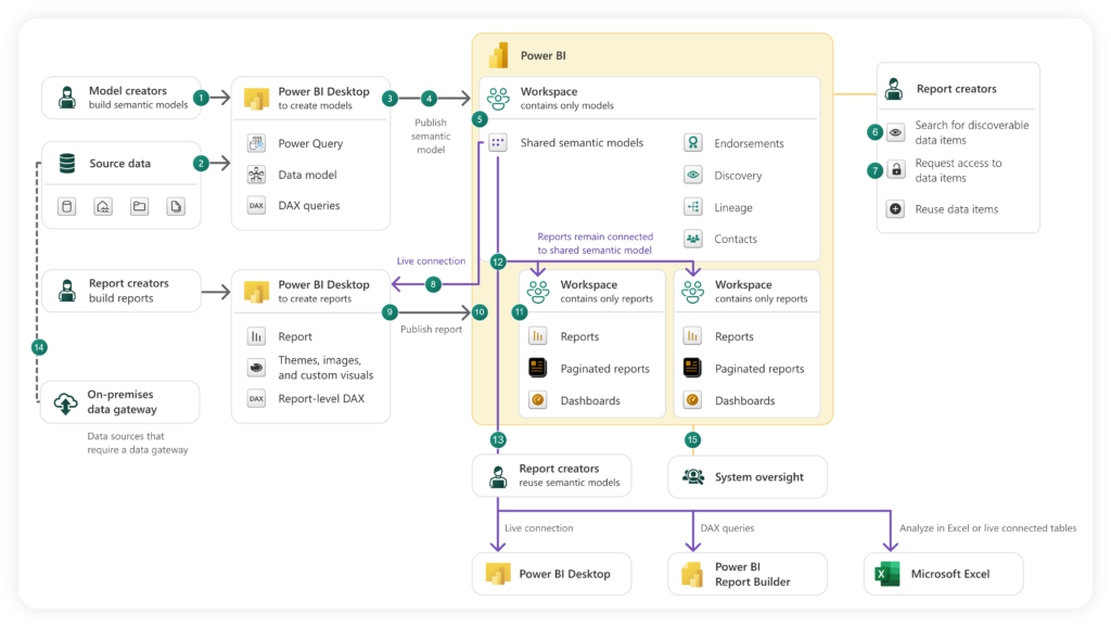 Empower Teams with Managed Self-Service Business Intelligence (BI ...