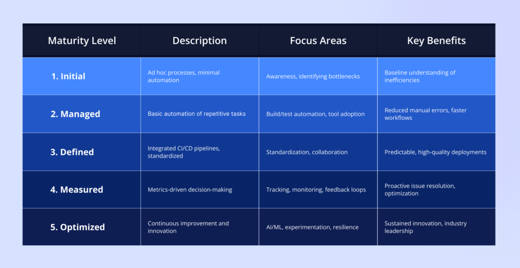 Mastering DevOps Maturity: A Roadmap to Operational Excellence