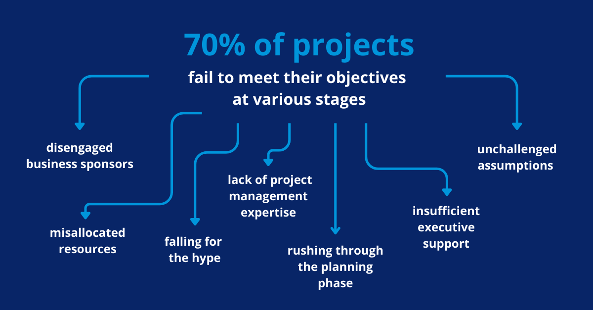 Strategic Questioning—The Key to IT Project Success