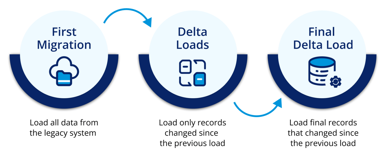 Best Practices for Large Dataverse Migrations, Based on Our Reflections ...