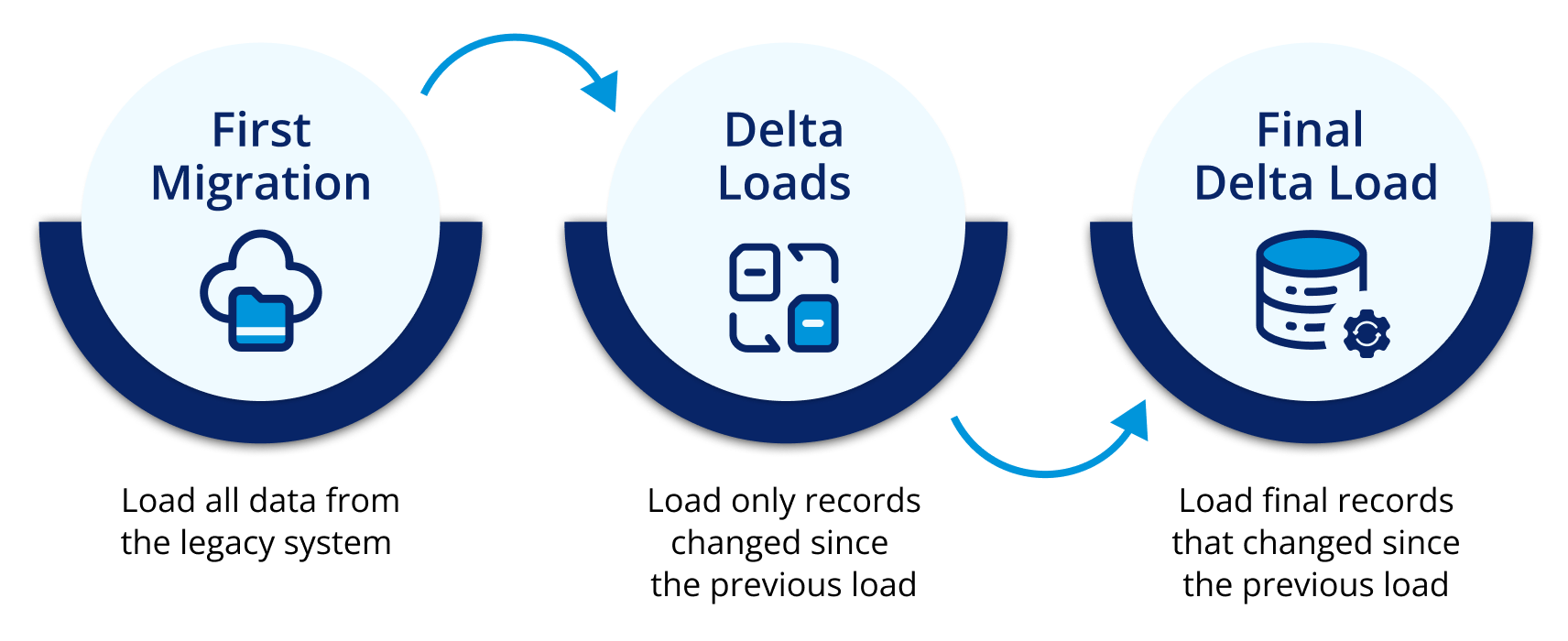 Best Practices for Large Dataverse Migrations, Based on Our Reflections ...