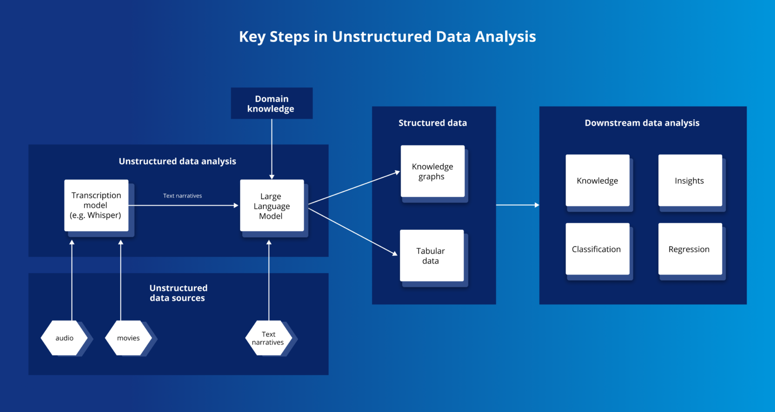 Unstructured Data: Accessing Inaccessible with Language Models