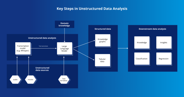 Unstructured Data: Accessing Inaccessible with Language Models: C&F