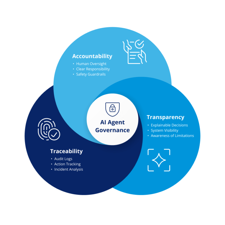 AI Governance: Accountability, Transparency & Traceability [EU AI Act]